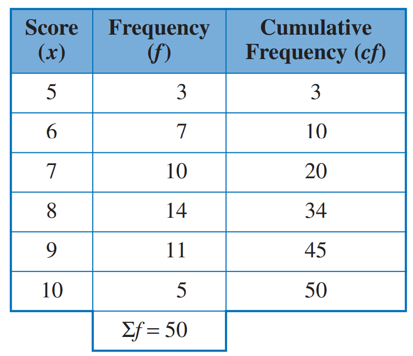 Cumulative Frequency Table