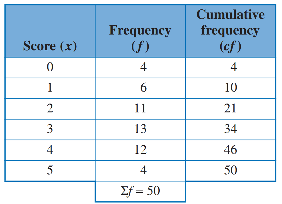Cumulative Frequency Table
