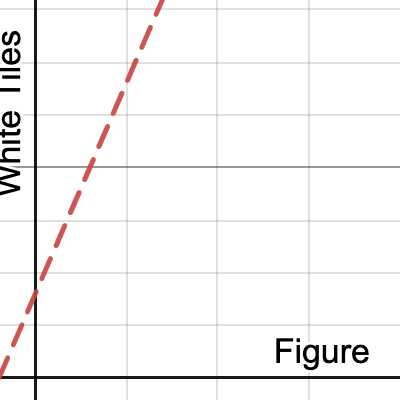 Arithmetic & Geometric Sequences with Visual Patterns • Teacher Guide