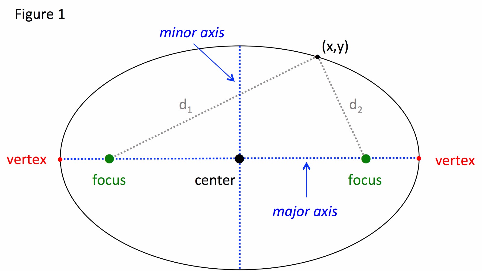 ellipse | MATHMANMCQ ellipse | MATHMANMCQ