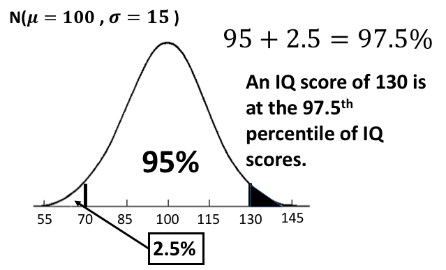 Iq Distribution Percentile