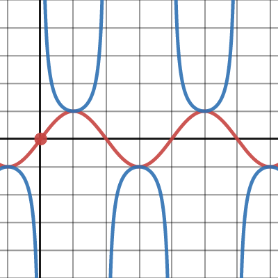 Cosecant Graph