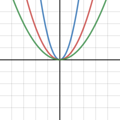 Horizontal Stretch Parabola