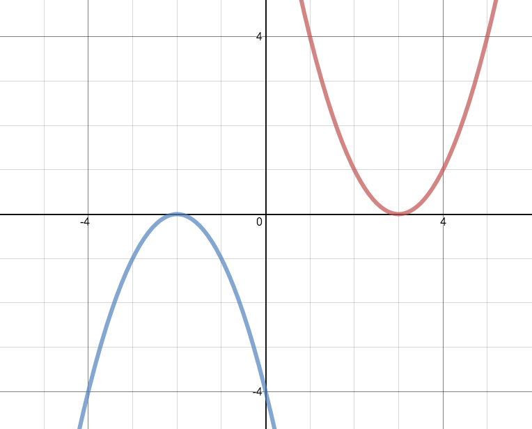 Discriminant Chart