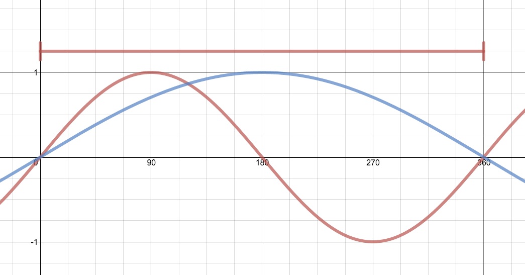 Transformations of Sinusoidal Functions • Teacher Guide