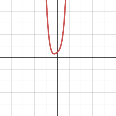 Quartic Parent Function