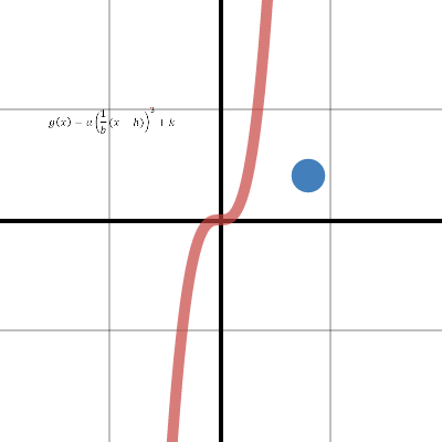 Cubic Function Equation