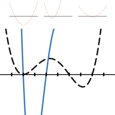 Breakout! Polynomial Functions • Teacher Guide