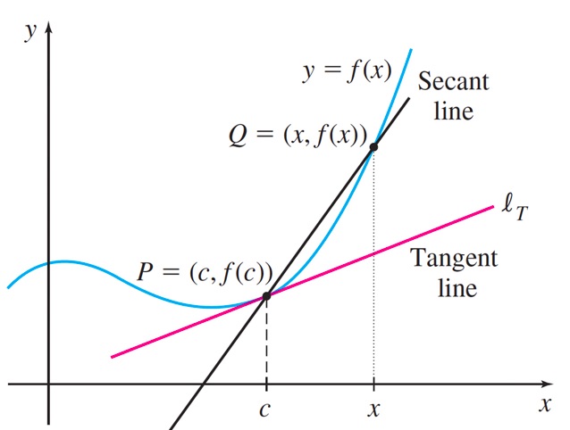 How To Find The Slope Of A Secant Line Given Two Points