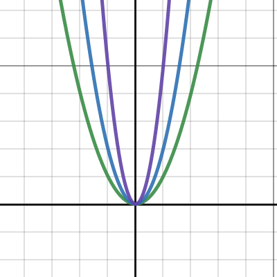 Vertical Stretch Parabola