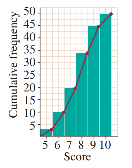 Frequency Table And Histogram