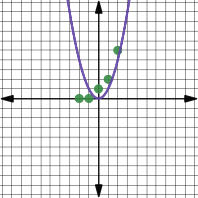 A.9 Curve of Best Fit • Teacher Guide