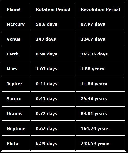Planets Revolution Chart