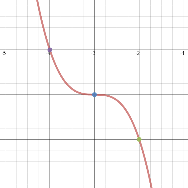 Transformations Of Cubic Functions Teacher Guide