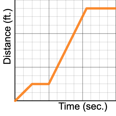 Telling A Story On A Graph