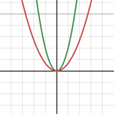 Horizontal Stretch Parabola