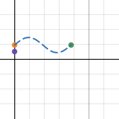 Graphing the Sine Function using Amplitude, Period, and Vertical ...