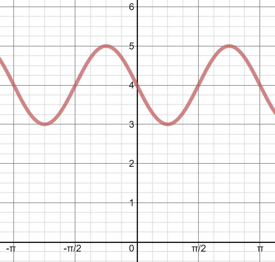 Sine Graph Desmos DanchJunior
