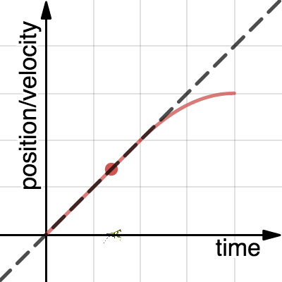 Velocity Vs Time Graph And Position Vs Time Graph