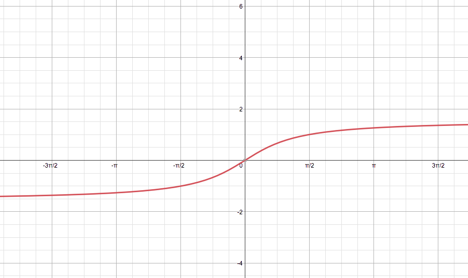 Negative Tangent Graph
