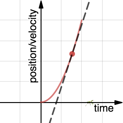 Velocity Time Graph To Position Time Graph