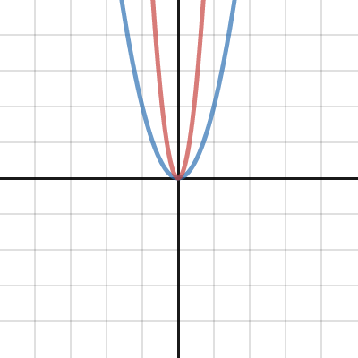 Quadratic Transformations - Vertex Form • Teacher Guide