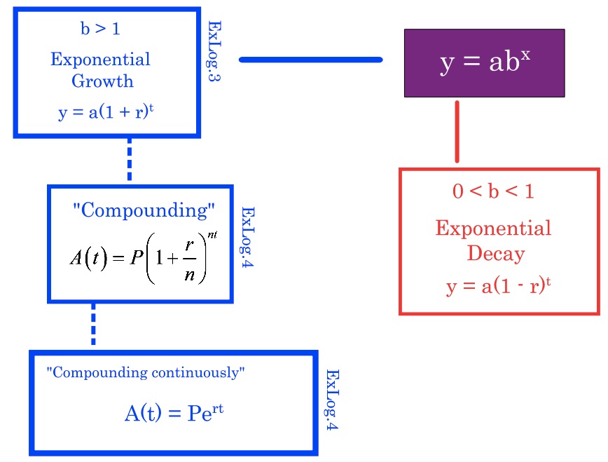 Continuous Compound Interest Formula