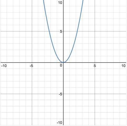 Exploring Quadratic Transformations • Teacher Guide