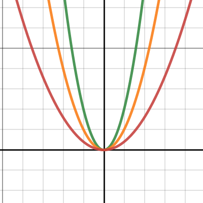 Horizontal Stretch Parabola