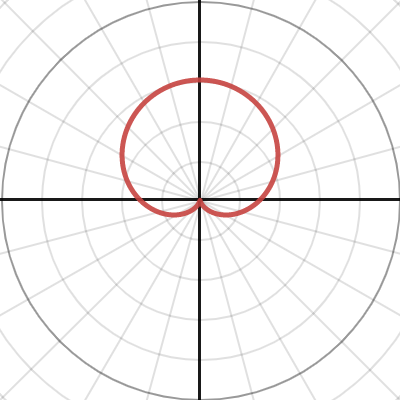 Cardioid Graph
