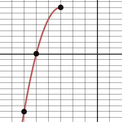 Half Parabola Graph