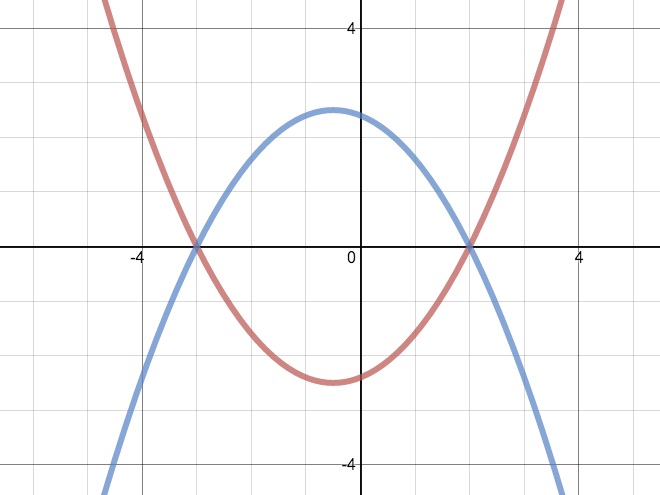 Negative Discriminant Graph