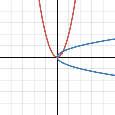 Inverse Parabolic Graph