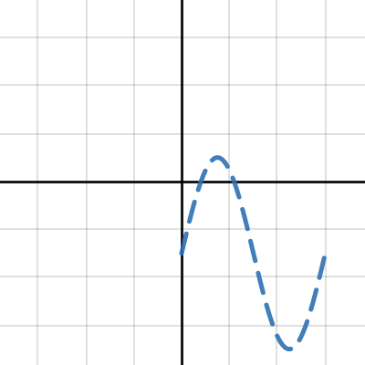 Graphing the Sine Function using Amplitude, Period, and Vertical ...