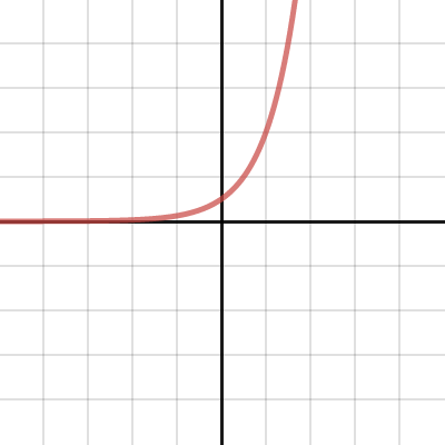Exponential Function Graph Parent