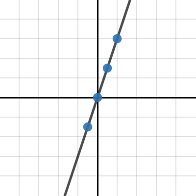 Using tables to make graphs • Teacher Guide