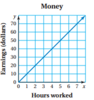 Direct Variation Examples