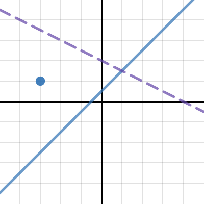 Perpendicular Lines On A Graph
