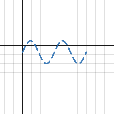Graphing the Sine Function using Amplitude, Period, and Vertical ...