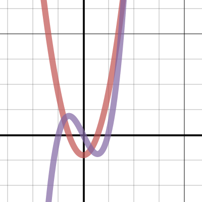 Fundamental Theorem of Calculus • Teacher Guide