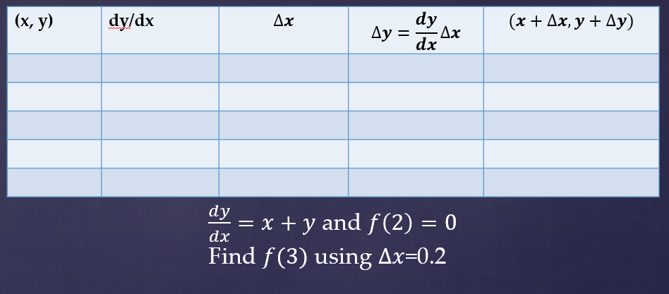 Euler's Method • Teacher Guide