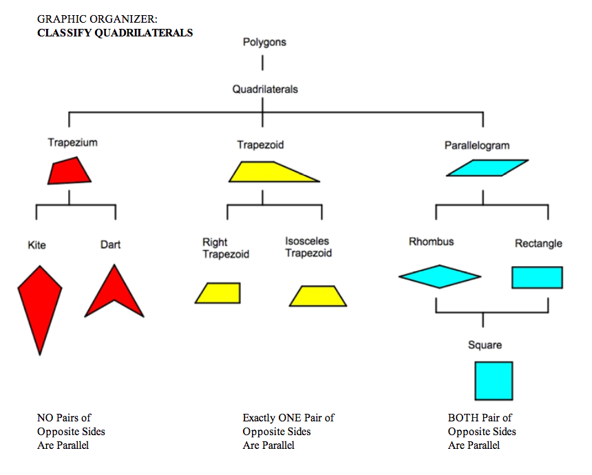 Classifying Triangles Graphic Organizer
