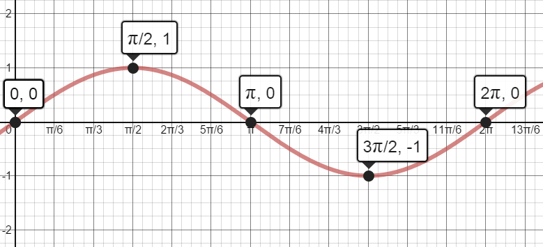 Sine Function Radians