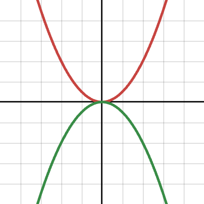 Exploring Quadratic Transformations • Teacher Guide