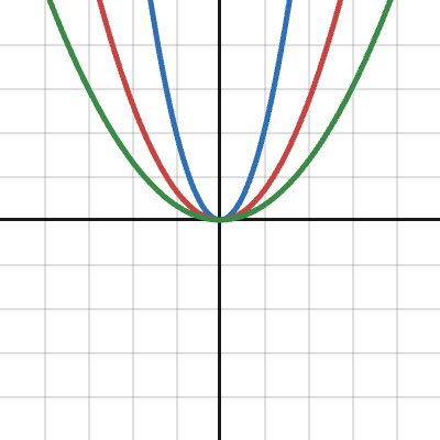 Exploring Quadratic Transformations • Teacher Guide