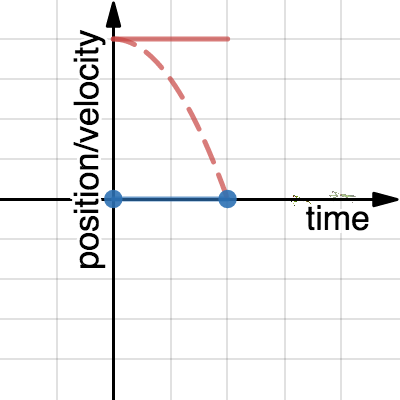 Velocity Time Graph To Position Time Graph