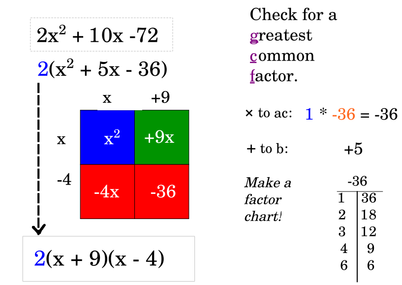 Factoring Polynomials Box Method