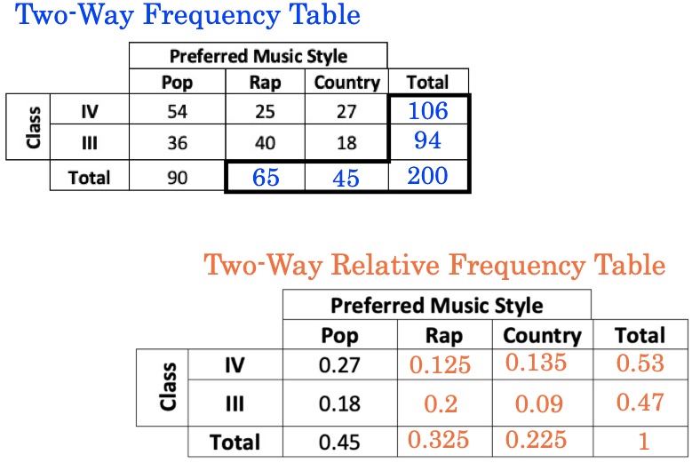 Two Way Relative Frequency Table