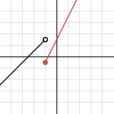 Graphing Piecewise Functions • Teacher Guide