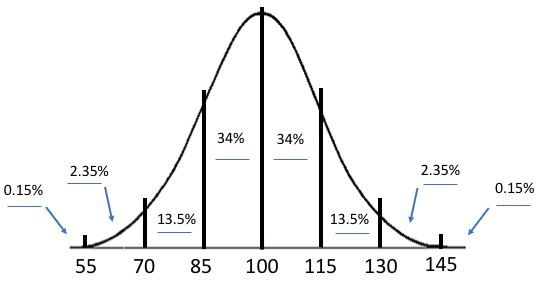 Iq Distribution Percentile